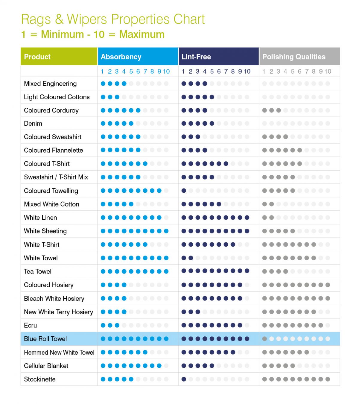 Lint Free Blue Roller Towel Wipers 5/10kg - Box - Smartora Rags & Wipers